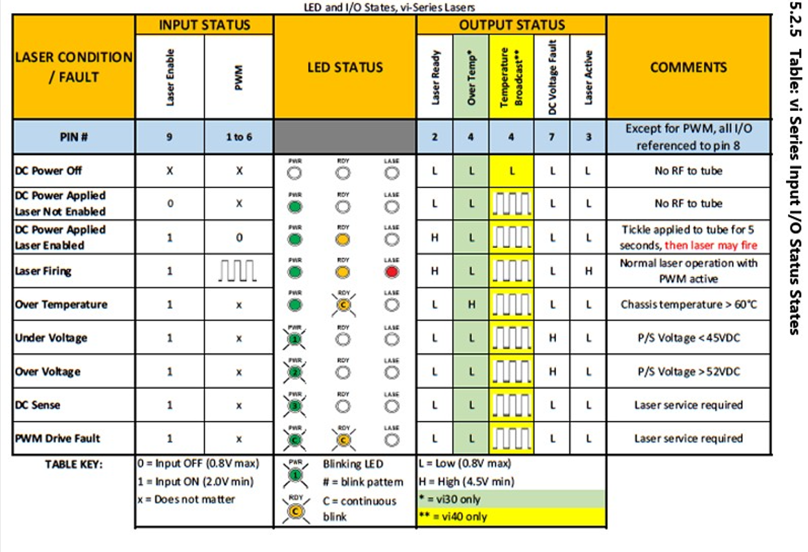 Synrad Laser Tube LED's Signal Error Codes